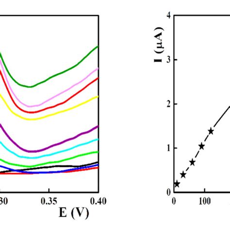 A Differential Pulse Voltammograms Recorded For Mol L
