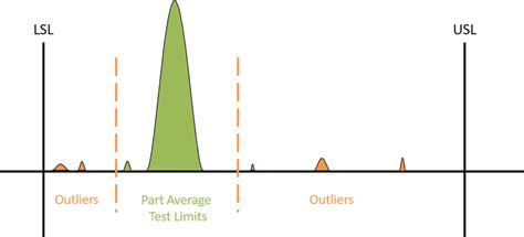 part average tests for auto ics not good enough
