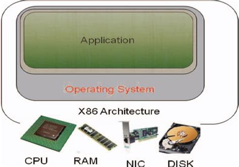 Figure 1 From Diagnosing Cpu Utilization In The Xen Virtual Machine Environment Semantic Scholar