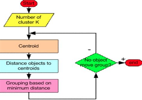 Partitional Clustering Still Wondering What Clustering Is All By Divyanshu Anand Analytics