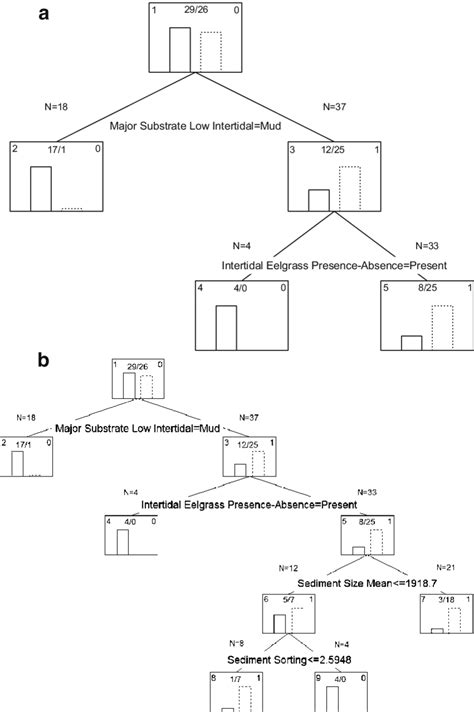 Classification Trees Grown From Misclassification Pruning A And