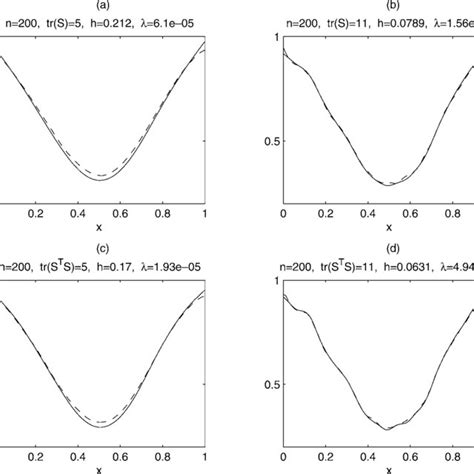 Comparison Between Local Linear Fit Dashed Curve And Cubic Smoothing