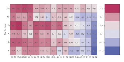 Wavelet Bivariate Correlations Matrix 18 08 2010 03 11 2020 The Download Scientific Diagram