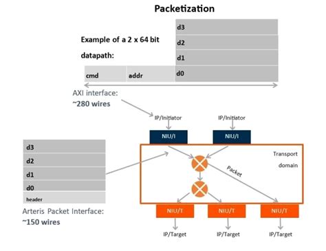 How Noc Architecture Solves Mcu Design Challenges