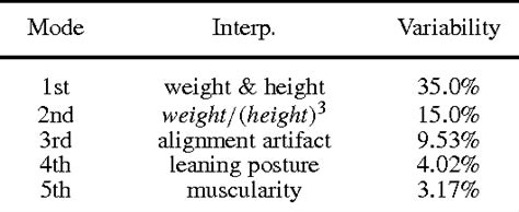 Table 1 From Characterizing Human Shape Variation Using 3 D Anthropometric Data Semantic Scholar