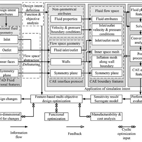 CAD CFD Integration Framework Download Scientific Diagram