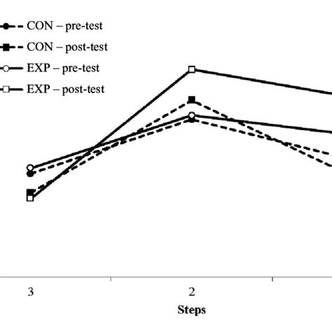 Pre Test And Post Test Footfall Variability During The Last 11 Support