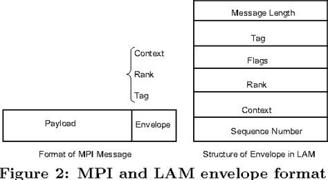 Figure 1 From Sctp Versus Tcp For Mpi Semantic Scholar
