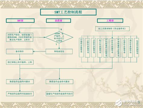 Smt工艺制作流程图详解smt工序流程图 Csdn博客 Smt工艺制作流程图详解smt工序流程图 Csdn博客