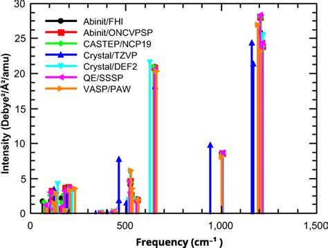 non dispersion corrected frequencies and intensities download
