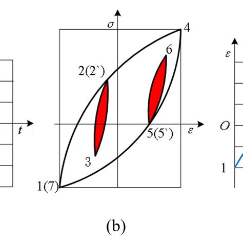 Principle Of Rain Flow Counting Method A Strain Time History B Download Scientific