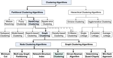 Patrick Henz On Linkedin Clustering Graph Data The Roadmap To