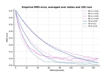 A Comparison Of Temporal Difference0 And Constant α Monte Carlo Methods On The Random Walk