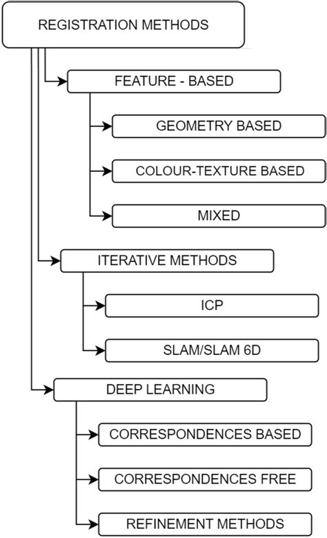 Registration Method Classification Download Scientific Diagram