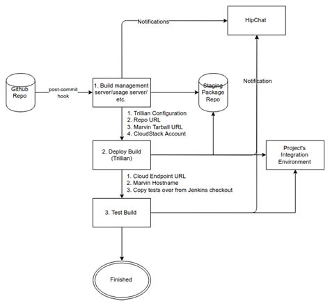 Cloudstack Test Automation With Trillian And Jenkins Shapeblue
