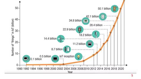 Internet Of Things Iot Based Smart Security And Home Automation System Ppt