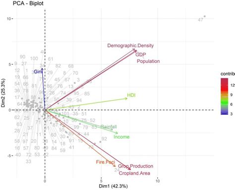 Biplot Of Scores For The First Two Pcs For The Ten Variables And 102