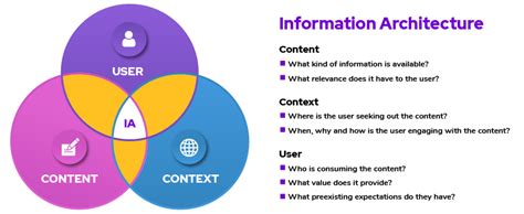 5 Tips To Create Information Architecture For Technical Writing