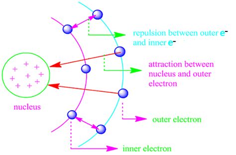 Shielding Effect Slaters Rules And Its Limitations Pgchemeasy