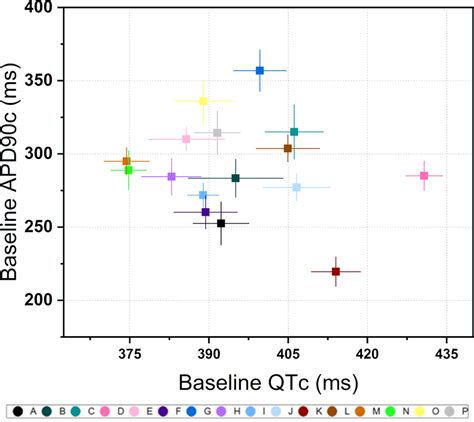 Baseline Correlation Plot Average Rate‐corrected Qt Qtc Interval At Download Scientific
