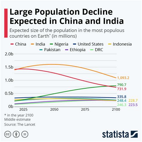 Chart Large Population Decline Expected In China And India Statista