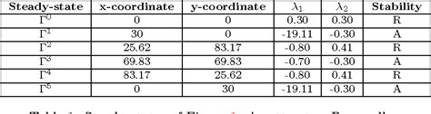 Table 1 From Non Standard Finite Difference Scheme For Mutualistic Interaction Description