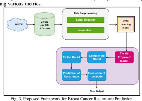 Figure 3 From Optimized Deep Convolutional Neural Network For The Prediction Of Breast Cancer