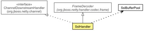 Sslhandler The Netty Project Api Reference 371final