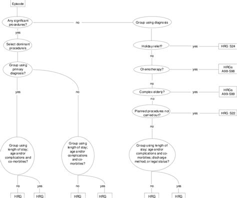 2 Hrg Classification Flow Chart Download Scientific Diagram
