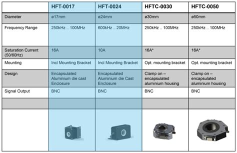 Hft Partial Discharge Sensor Hf Tc Sparks Instruments