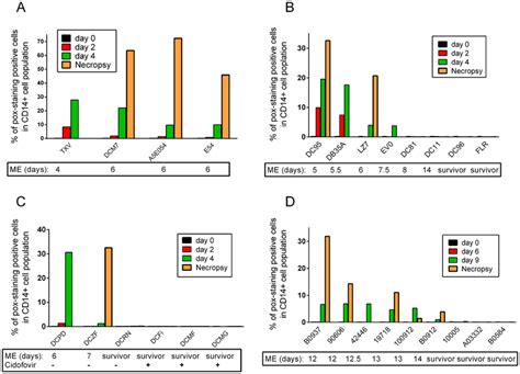 Nhps With Positive Pox Staining Succumbed To Mpxv Or Cpxv Download