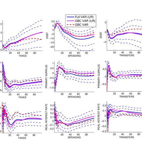 Effects Of Imposing The Government Budget Constraint Components Of The Download Scientific