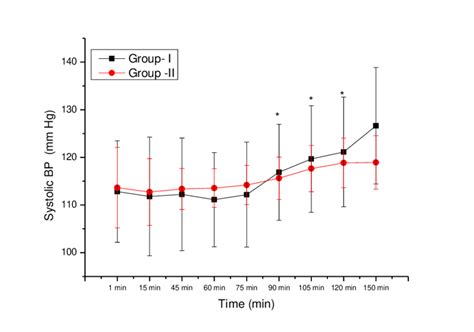 Comparison Between The Two Groups As Regards Systolic BP Denotes
