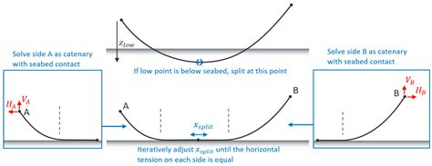 Generalized Quasi Static Mooring System Modeling With Analytic Jacobians