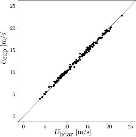 Figure 1 From Atmospheric Boundary Layer Wind Profile At A Flat Coastal Site Wind Speed Lidar