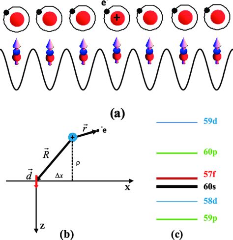 a setup geometry a 1d or 2d array of polar molecules interacting