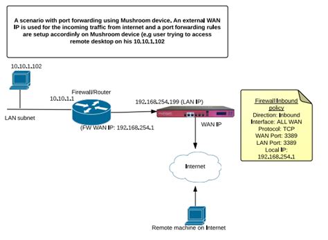 Port Forwarding To Access RDP From Internet Mushroom Networks