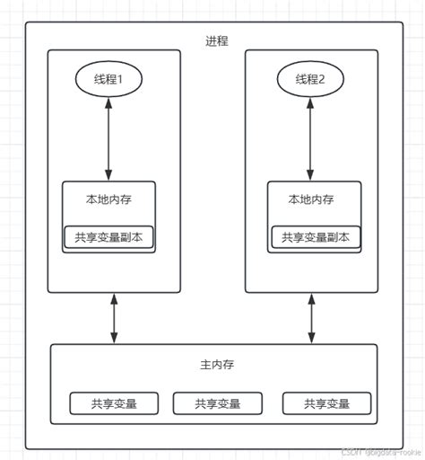 Volatile 关键字 Csdn博客