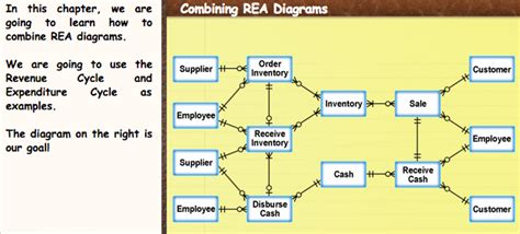 Resource Event Agent Rea Data Model Centre For Teaching Excellence