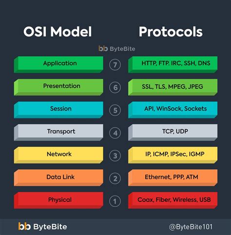 Bytebite The Osi Model Stands For Open Systems Interconnection Model 🌲 Networking Explained