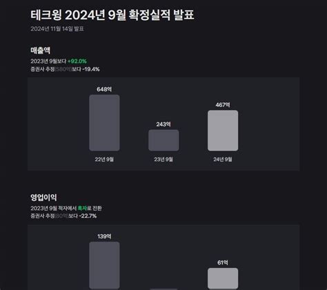 테크윙 3분기 실적 공시 주식 에펨코리아
