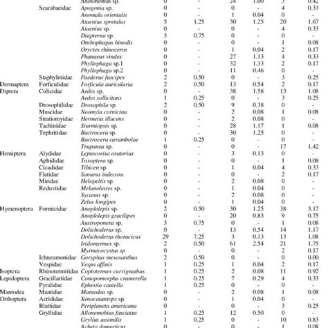 The Role Of Insect Percentage In Salayo Cocoa Plantation Download Scientific Diagram
