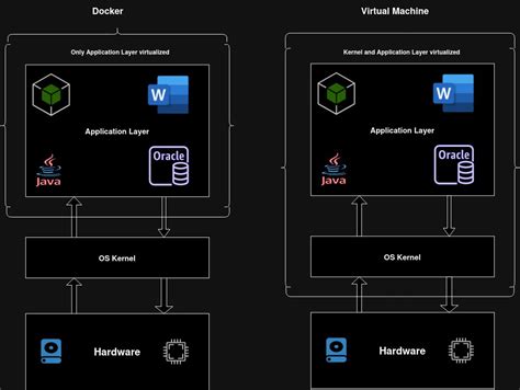 Docker Vs Virtual Machine Docker 1only Operating System Application Layer Virtualized In