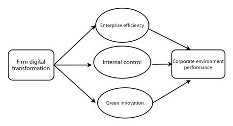 The Relationship Between Digital Transformation And Corporate Download Scientific Diagram
