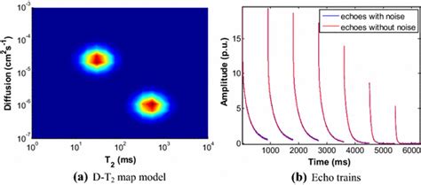 Simulated Nmr Dt2 Model And Echo Trains Download Scientific Diagram