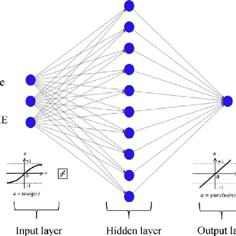 Optimal Hidden Neuron Number Figure 5 Ann Topology With Input Hidden Download Scientific