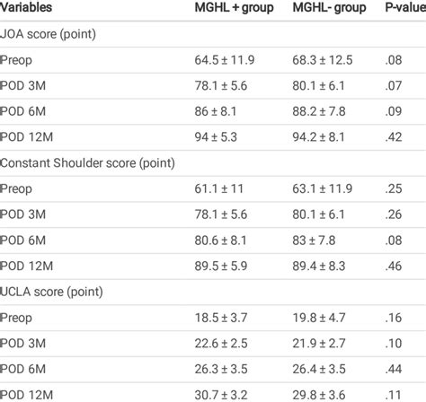 Comparison Of Preoperative And Postoperative Functional Scores Download Scientific Diagram
