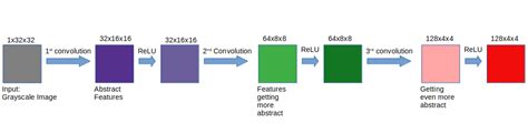 Understanding Autoencoders — Part Vii The Encoder By Hayden Labrie