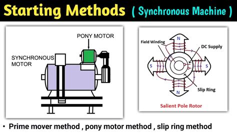 Starting Methods Of Synchronous Motor Starting Of Synchronous Motor Method Of Starting