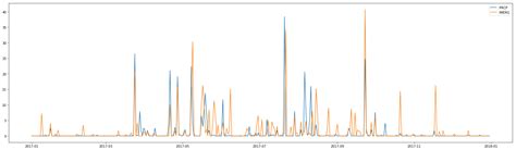 Comparison Of Imerg Precipitation With Station Information With Qgis Python And Pandas